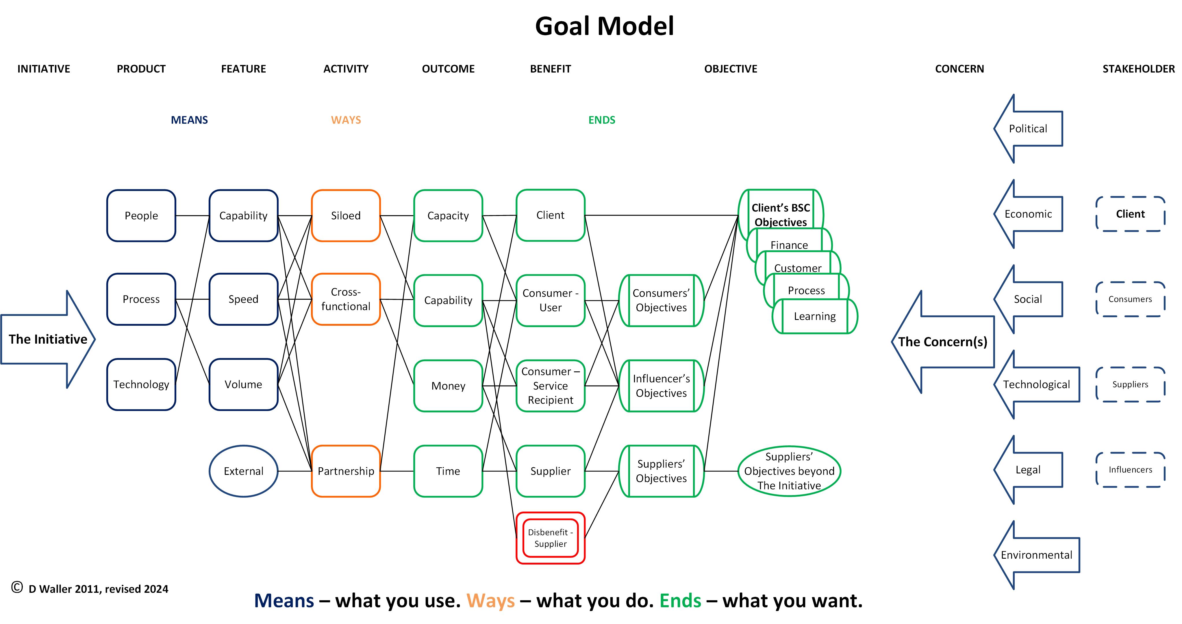 The Goal Model